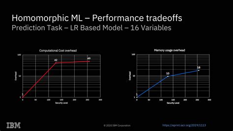 Ibm Completes Successful Field Trials On Fully Homomorphic Encryption