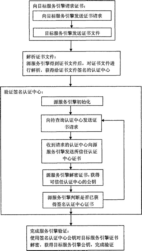 Method For Cross Validating Various Service Engines In Mobile Terminals Eureka Patsnap