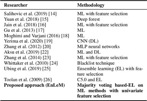 Table 1 From Enlem An Ensemble Learning Based Model For Detecting Phishing Websites Semantic