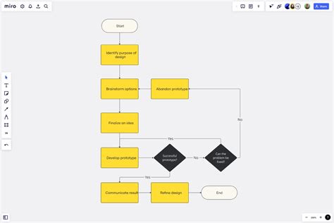 Free Ai Flowchart Generator Online Miro