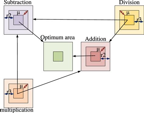 The Position Updating Model Of The Aoa Based On The Operators In The