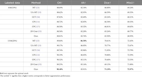 Table 1 From A Semi Supervised Segmentation Method For Microscopic