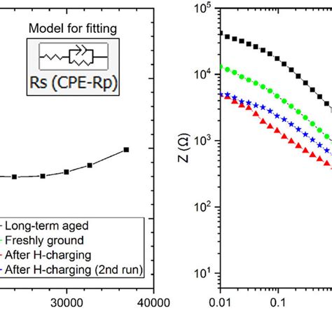 Volta Potential Development As A Function Of Different Surface Download Scientific Diagram