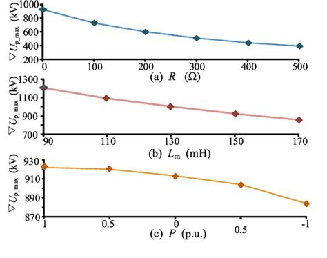 Figure 10 From A Model Based Dc Fault Location Scheme For Multi Terminal Mmc Hvdc Systems Using