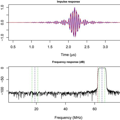 Method Of Finding Optimal Finite Impulse Response Filter Taps For Fpga Download Scientific