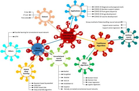 Taxonomy Of The Machine Learning Algorithms Adopted In Fighting