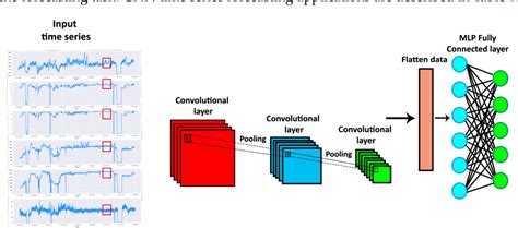 Figure From Deep Learning For Time Series Forecasting Advances And Open Problems Semantic
