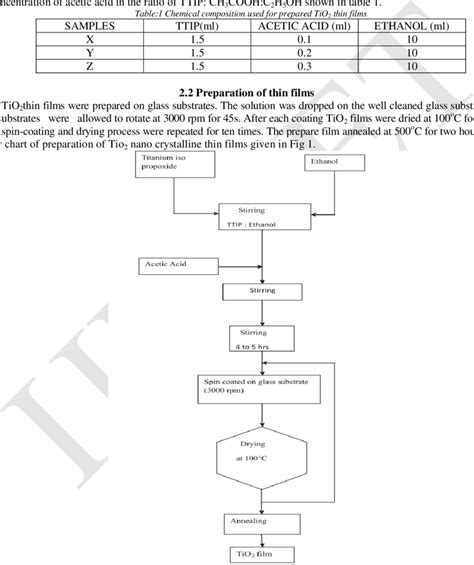 Flow Chart Depicting The Preparation Of TiO2 Thin Films Download Scientific Diagram