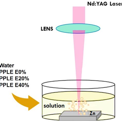 Experimental Setup Of Zno And Znzno Nanoparticle Synthesis Download