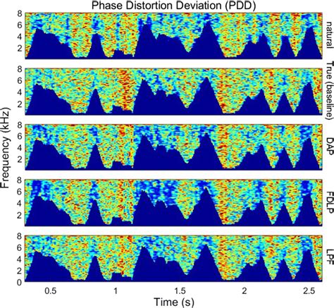 Phase Distortion Deviation Of Vocoded Speech Samples Sentence Jerry Download Scientific
