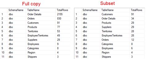 Reducing Database Complexity And Size Using Subsetting Redgate