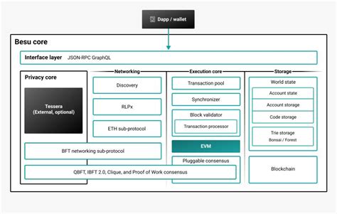 Hyperledger Besu Is An Open Source Ethereum Client Developed Under The Apache 2 0 License And