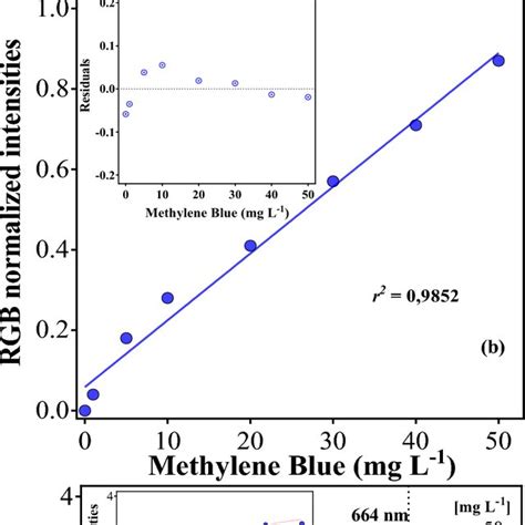 Rgb Color Intensities For Methylene Blue Dye Standards A Calibration Download Scientific