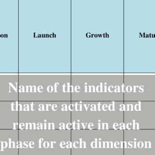 Framework For The Key Performance Indicators By Dimension And Phase Download Scientific Diagram