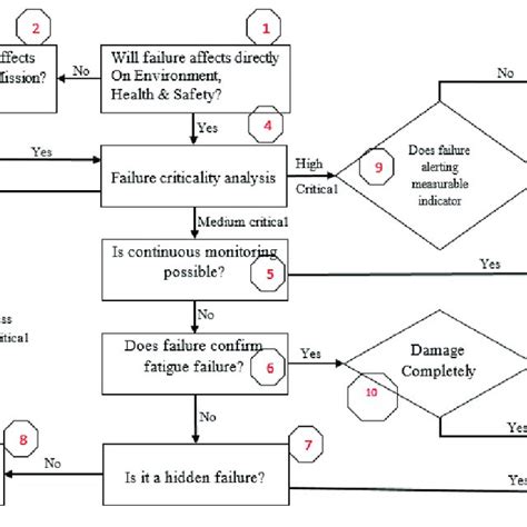 Modified Reliability Centered Maintenance Rcm Decision Framework Download Scientific Diagram