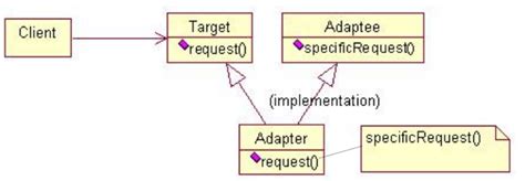 Interface Pattern