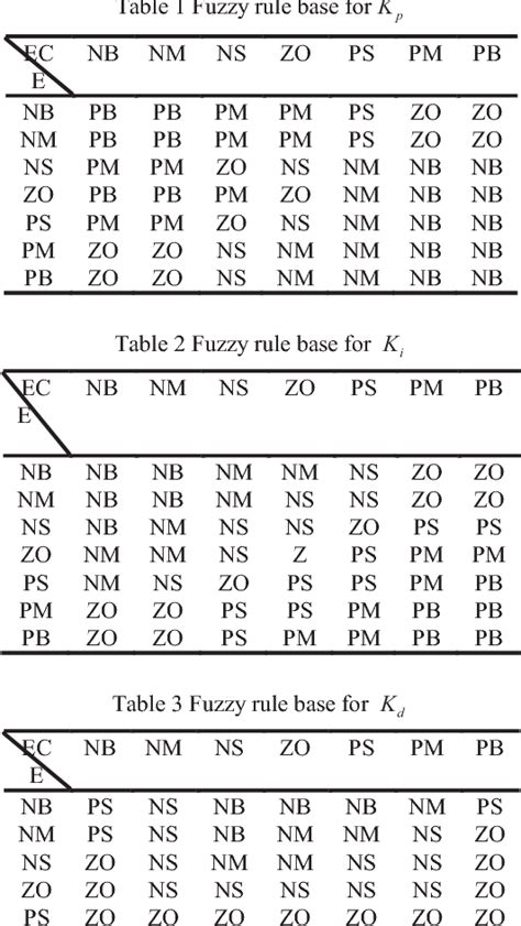 table 2 from fuzzy pid controller for uav tracking moving target