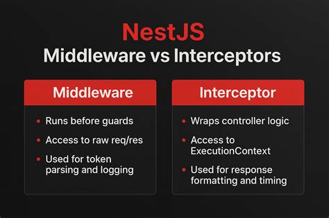 Dependency Injection In Nestjs — The What Why And How By Mansi Patel Medium