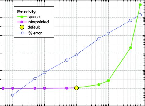 The Normal Spectral Emissivity E At λ 900 Nm Left Axis Which Is Download Scientific Diagram