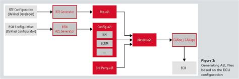 Figure 1 From Analyzing Autosar Ecu Software With Xcp Convenient Figure 1 From Analyzing Autosar Ecu Software With Xcp Convenient