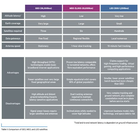 Geo Meo And Leo Via Satellite