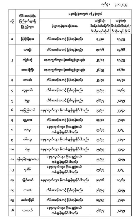 အမြင့်ဆုံးအပူချိန်၊ အနိမ့်ဆုံးအပူချိန်နှင့် မိုးလေဝသခန့်မှန်းချက် Myanmar Digital News