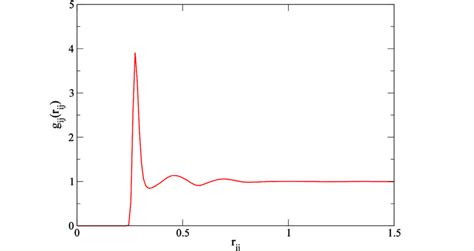 2 Radial Distribution Function Rdf The Rdf Displays The Local Download Scientific Diagram