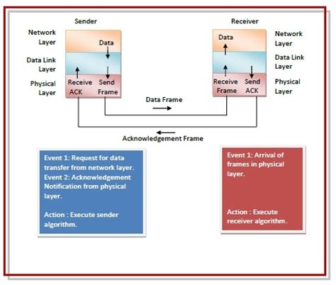 A Simplex Stop And Wait Protocol For A Noisy Channel