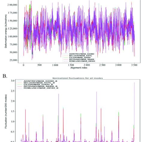Analyses Of The Molecular Dynamics Of 5 Mab Omicron Spike Protein