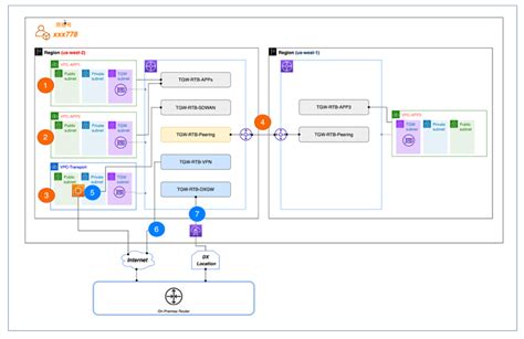 亚马逊云科技基础网络架构从单账号到多账号体系的迁移实践 亚马逊aws官方博客