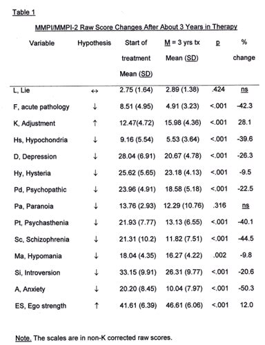 MMPI MMPI Outcome Study Mmpi Info