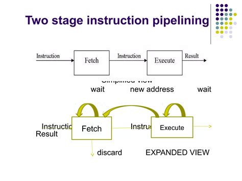 Instruction Pipelining Ppt Programming Languages Computing