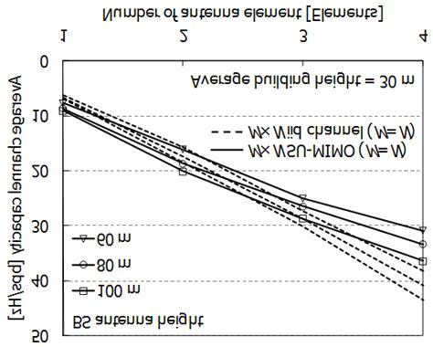 Effects Of Number Of Antenna Element Download Scientific Diagram
