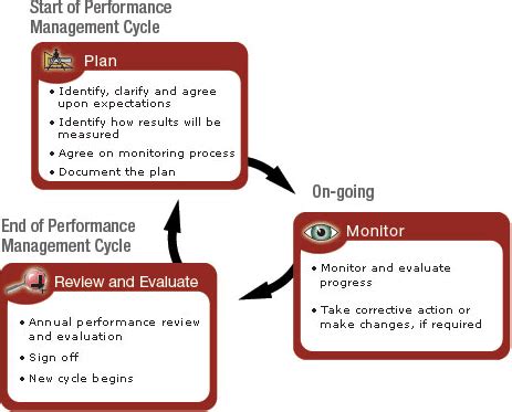 Performance Management Cycle Human Resource Management