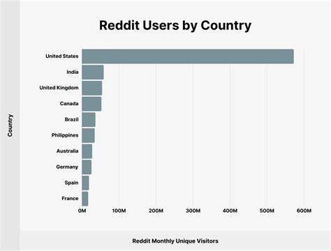 Reddit User And Growth Stats