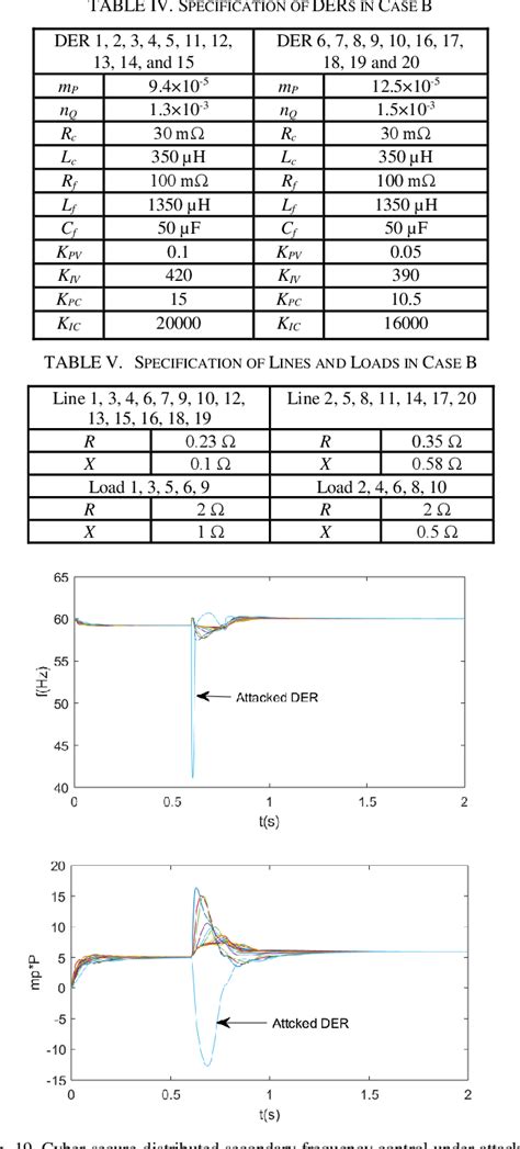 Table V From Resilient And Cybersecure Distributed Control Of Inverter Based Islanded Microgrids