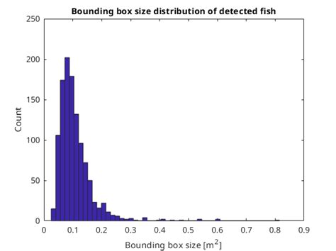 bounding box size distribution of targets detected with yolov6