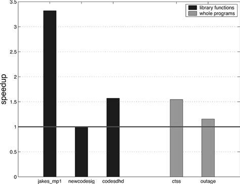 Performance Improvements Due To Procedure Strength Reduction Download Scientific Diagram