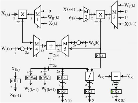 The Hardware Architecture Proposal For The Nlms And Pu Nlms Adaptive