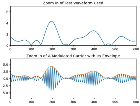 Python Smooth Envelope Of An Aperiodic Signal Signal Processing