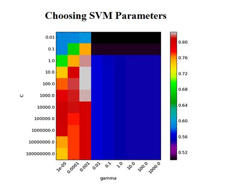 5 Choosing The Best SVM Parameters Download Scientific Diagram