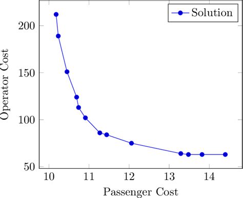 Figure 4 From Solving Urban Transit Route Design Problem Using Selection Hyper Heuristics