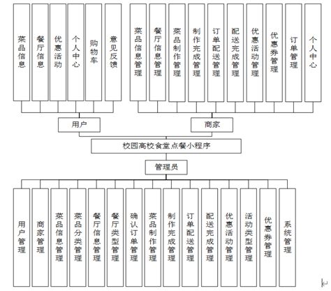 计算机毕业设计之基于springboot的校园高校食堂点餐小程序 Csdn博客