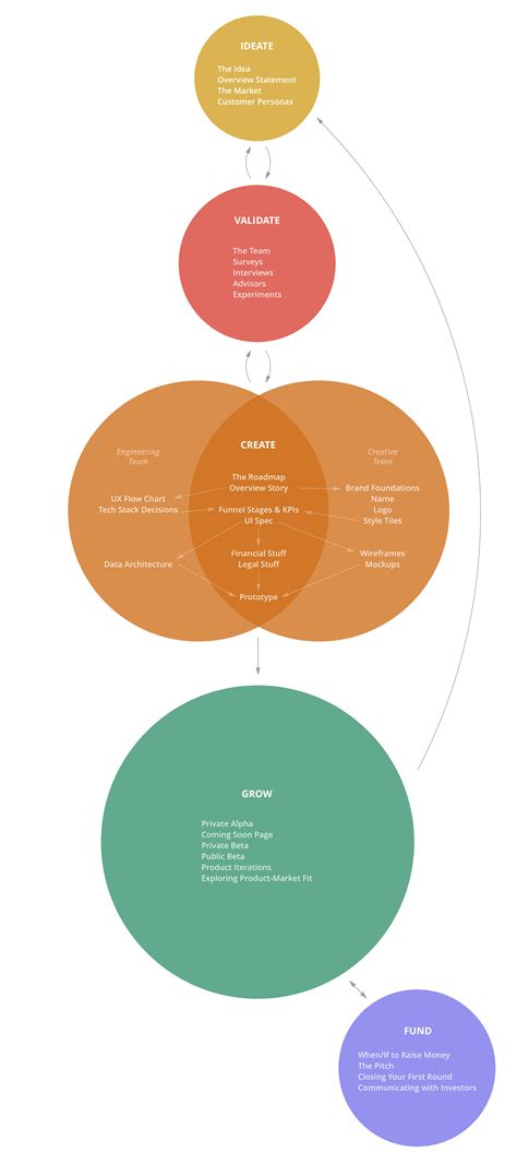 The Startup Rocket Framework