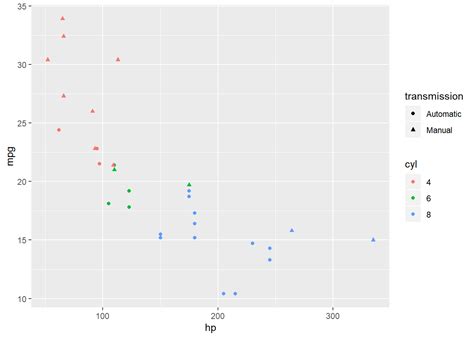 Lesson 4 Introduction To Ggplot2 Introranger