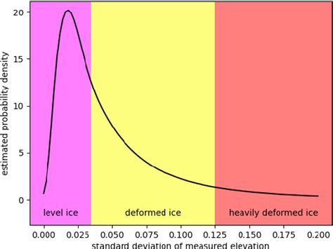 Figure 4 From Automating Sea Ice Characterisation From X Band Sar With Co Located Airborne Laser
