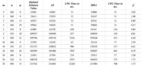 Table Ii From Hybrid Heuristic Algorithm For The Multidimensional Knapsack Problem Semantic