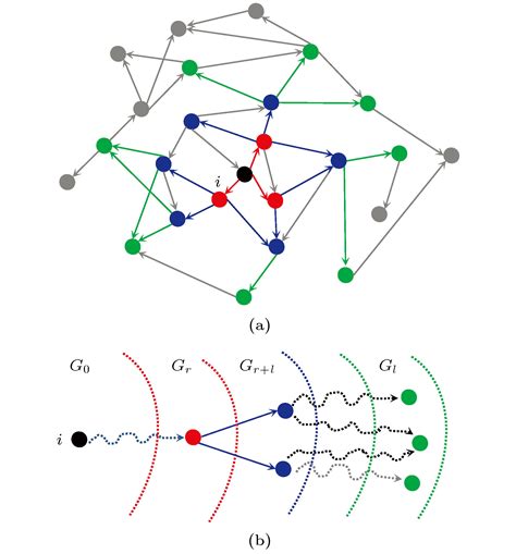 Node Influence Of The Dynamic Networks
