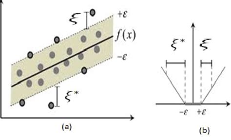 A Svr Output And B ε Insensitive Loss Function Download Scientific Diagram