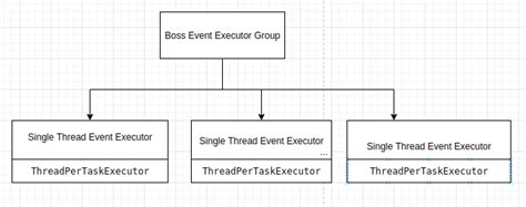 Netty Nio Distilled Netty Is One Nio Framework In Java By Ryan Zheng The Startup Medium